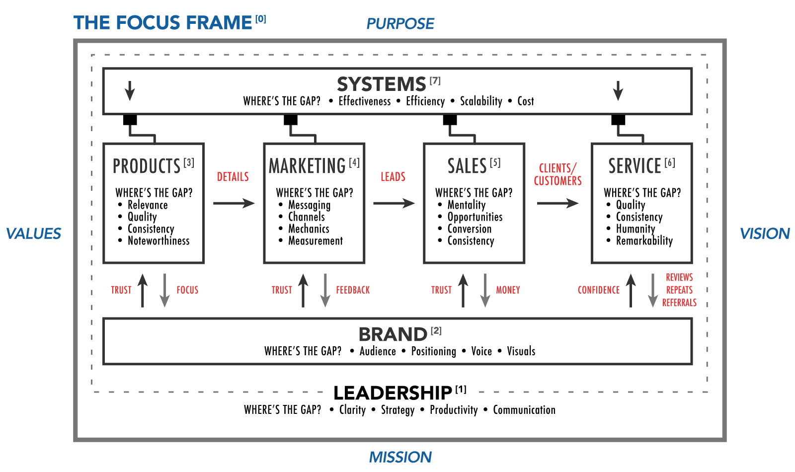 The 7 Gears Framework | Adriel Partners: Growth Strategy & Creative ...